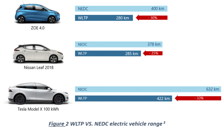 The challenge for Automakers - A more stringent test procedure for EVs ...