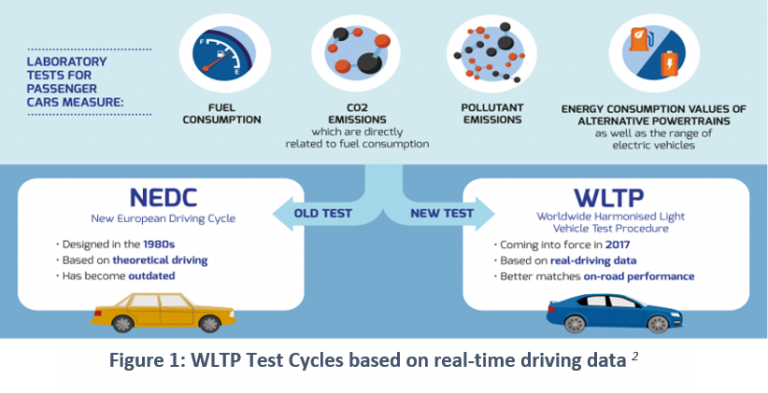 The challenge for Automakers - A more stringent test procedure for EVs ...