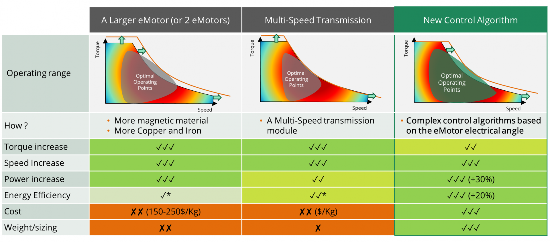 Increasing the range of EV with the same battery size – Part I – The ...