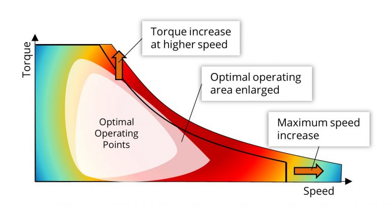 Increasing the range of EV with the same battery – Part II – More ...